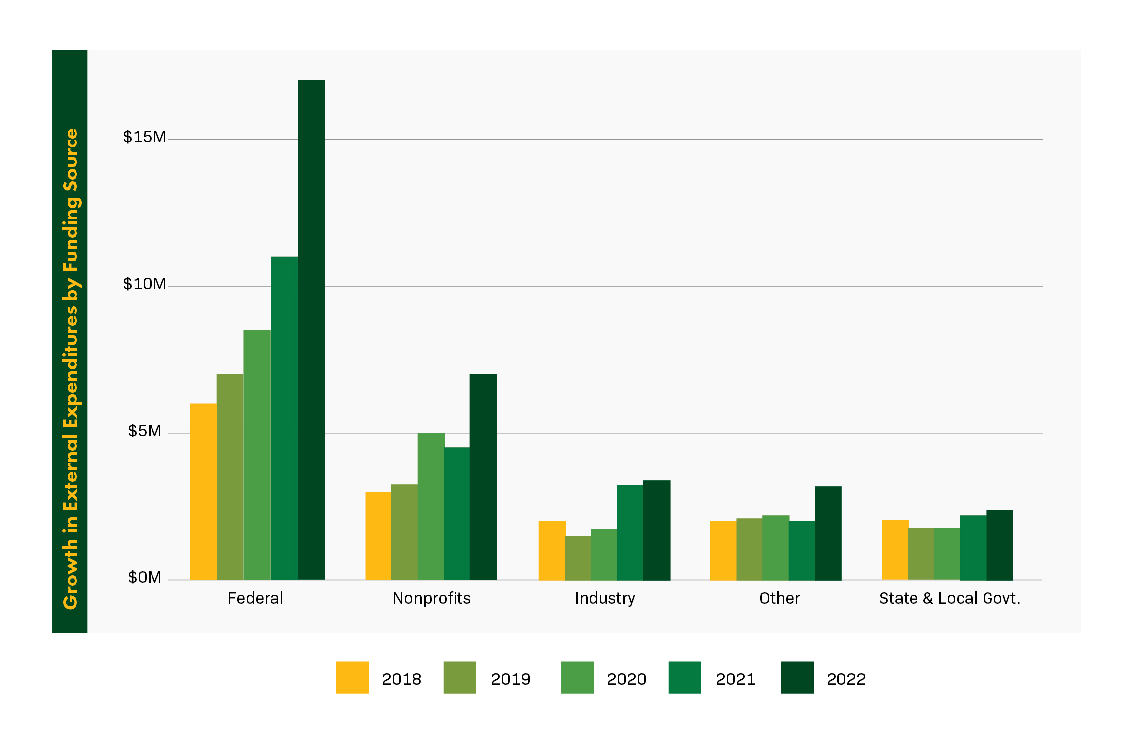 Externally Funded Research Expenditures | Research | Baylor University